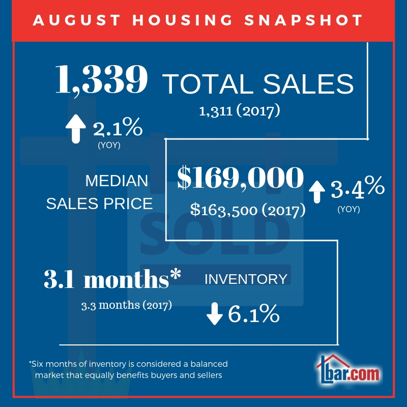 LBAR sees home sales rise for second time in 2018 in August