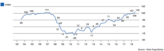 Small-business optimism continues to rise