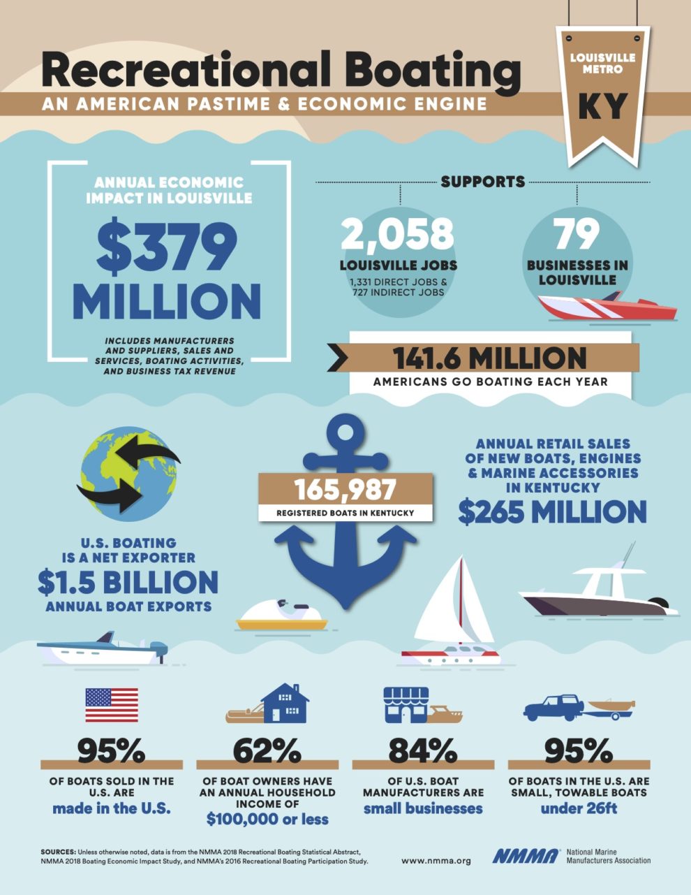 U.S. boat sales reached second highest volume in 12 years in 2019 ...