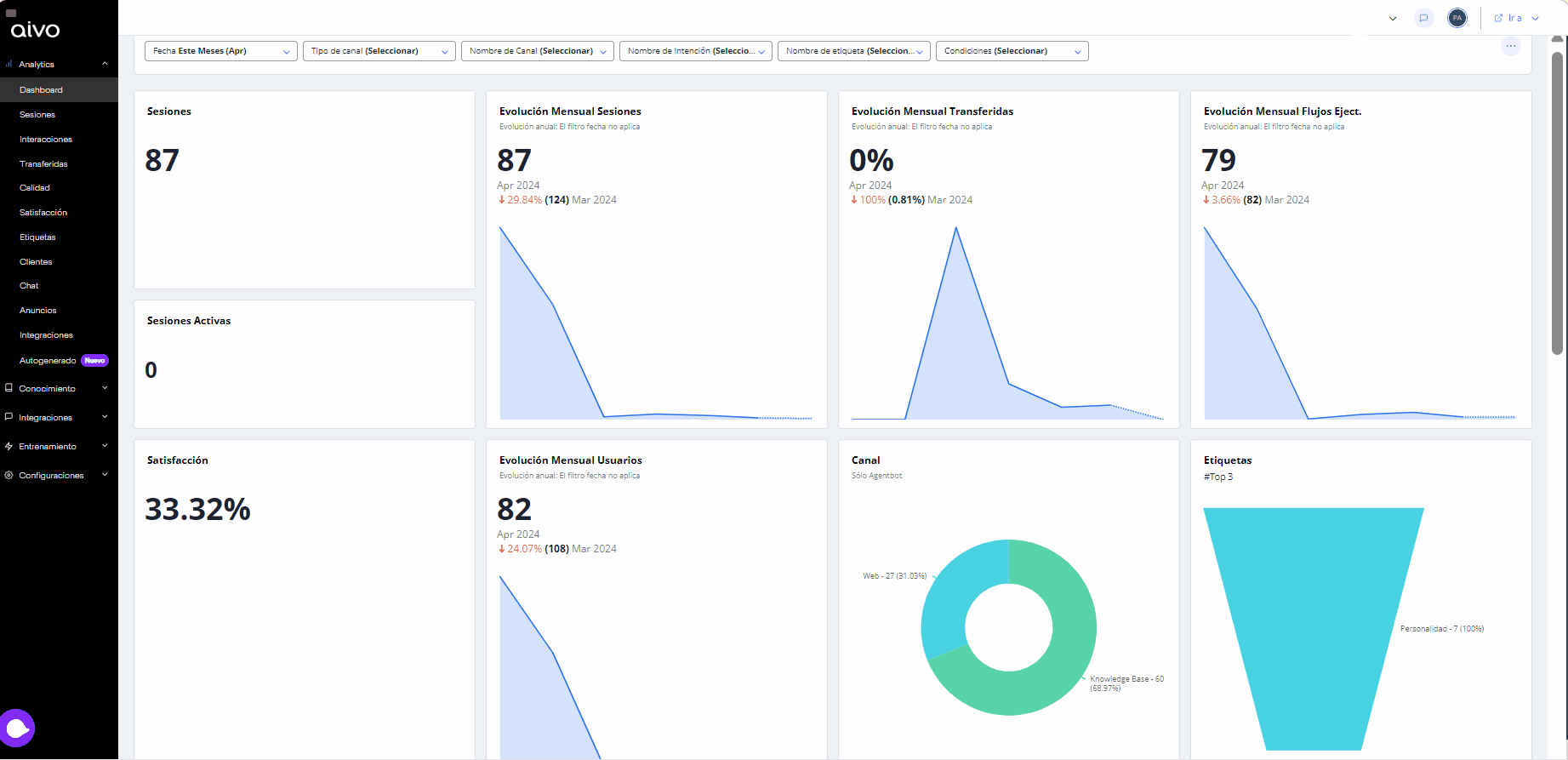 Información disponible en el módulo Dashboard de Agentbot | Busca ...