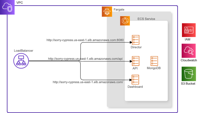 AWS Tutorial · sorry-cypress/sorry-cypress Wiki · GitHub