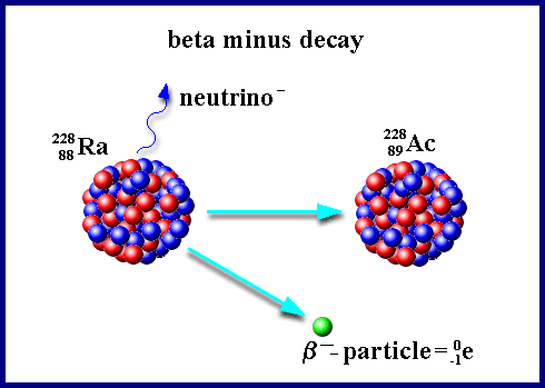 radioactive decay as a measure of age (lesson 0283) - TQA explorer
