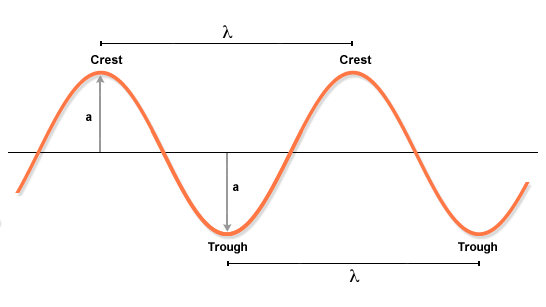 measuring waves (lesson 0743) - TQA explorer