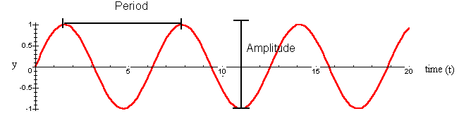 measuring waves (lesson 0743) - TQA explorer