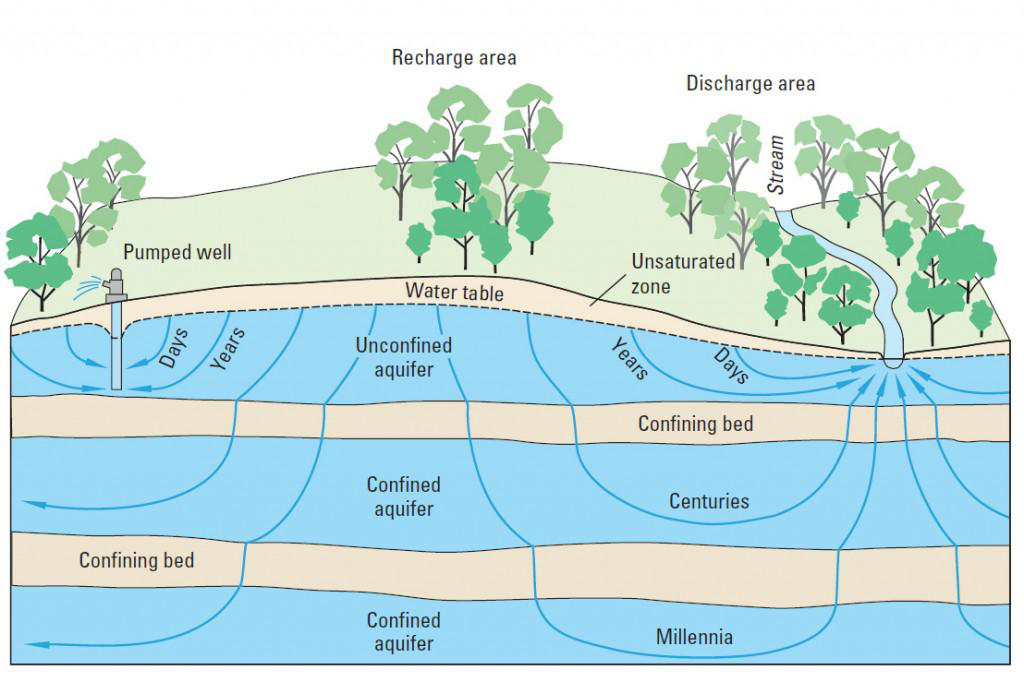 groundwater (lesson 0016) - TQA explorer