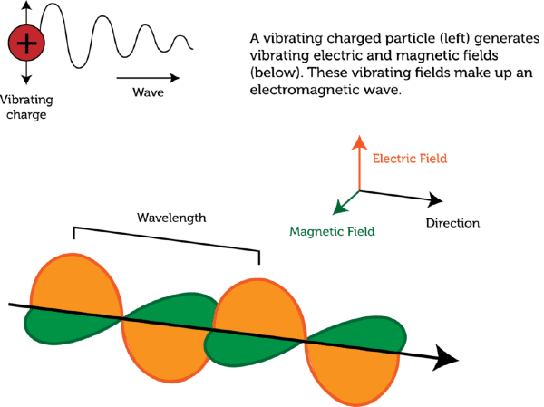 electromagnetic waves (lesson 0751) - TQA explorer