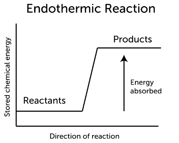 endothermic reactions (lesson 0890) - TQA explorer