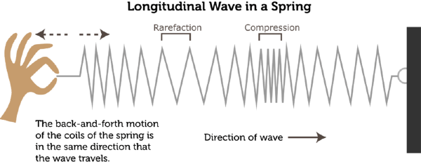 Physics Topic 6A- Properties of waves - Revision Cards in GCSE Physics