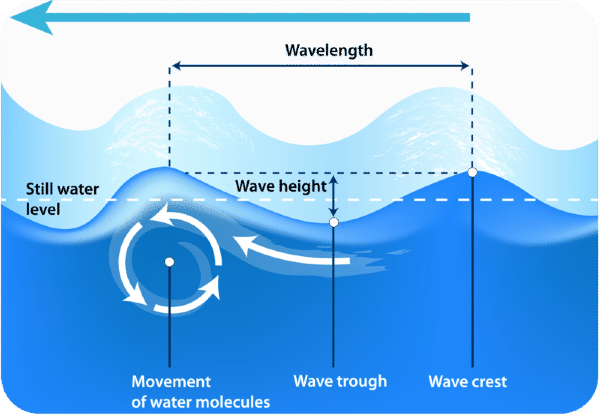 ocean movements (lesson 0018) - TQA explorer