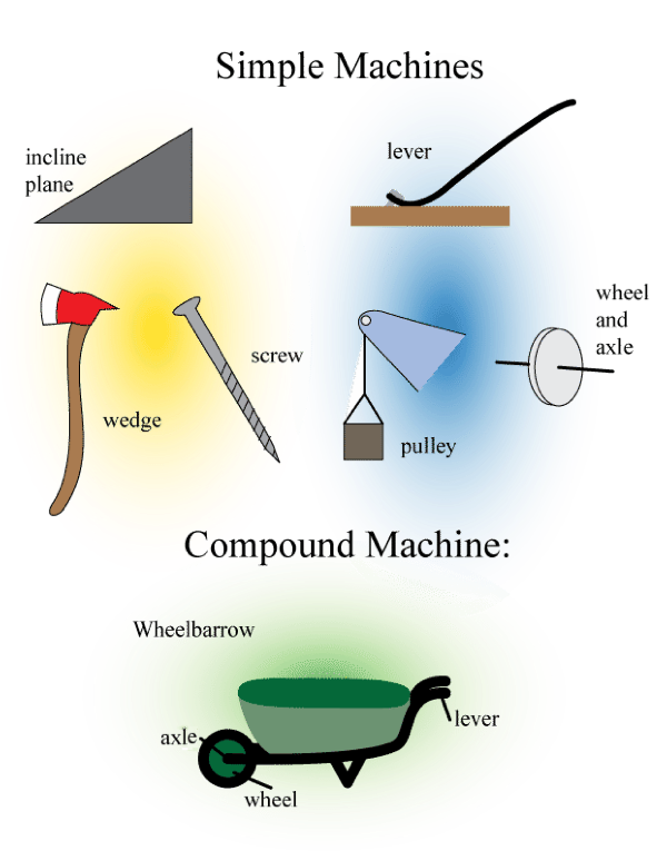 Simple Machines lesson 1025 TQA Explorer