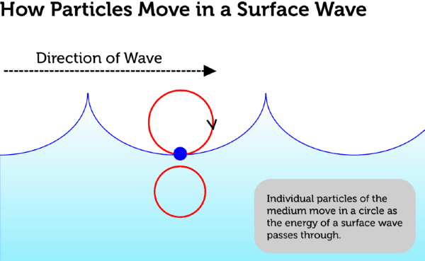 surface wave (lesson 1040) - TQA explorer
