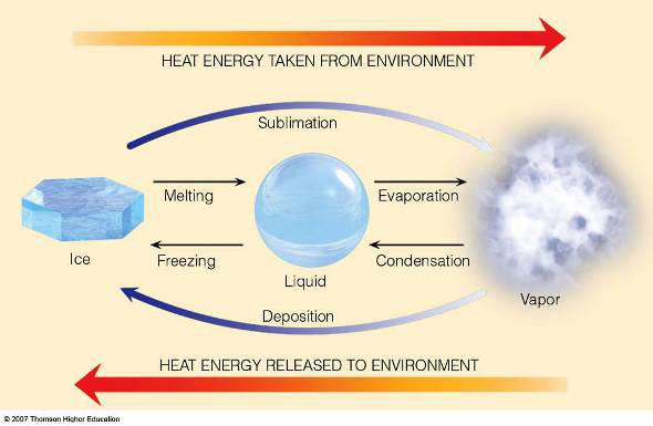 changes of state (lesson 0771) - TQA explorer