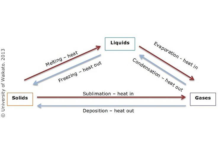 changes of state (lesson 0771) - TQA explorer