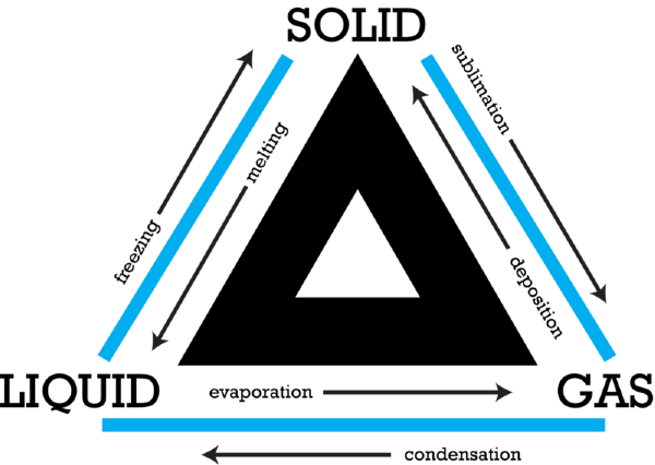 changes of state (lesson 0771) - TQA explorer