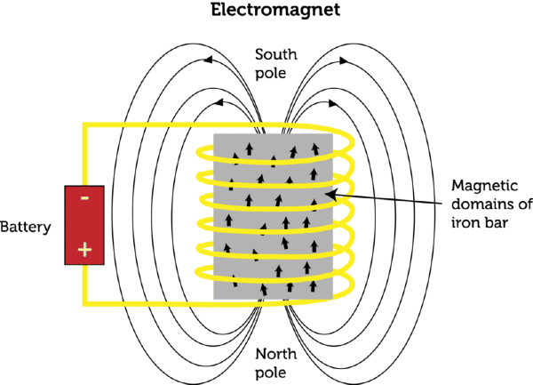 electromagnet (lesson 0878) - TQA explorer