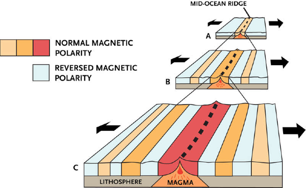 seafloor spreading (lesson 0077) - TQA explorer