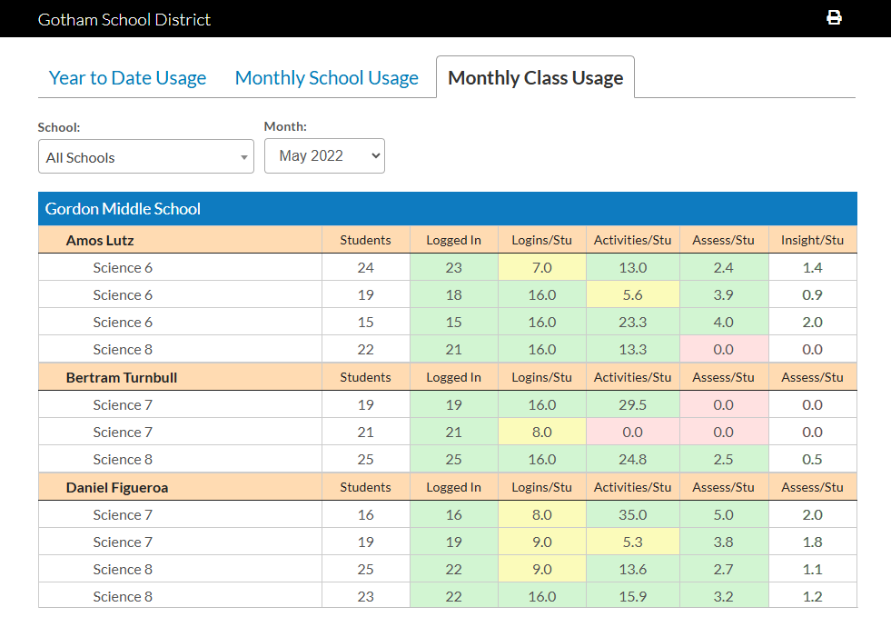 class usage stats