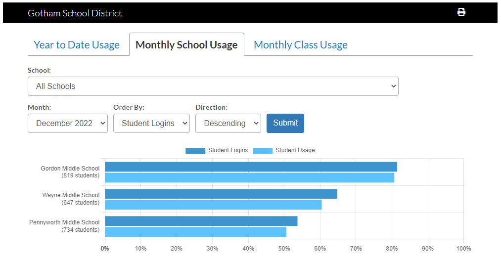 monthly school usage