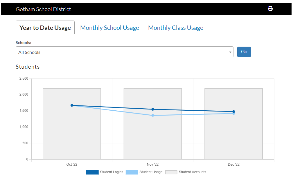 Year to date usage