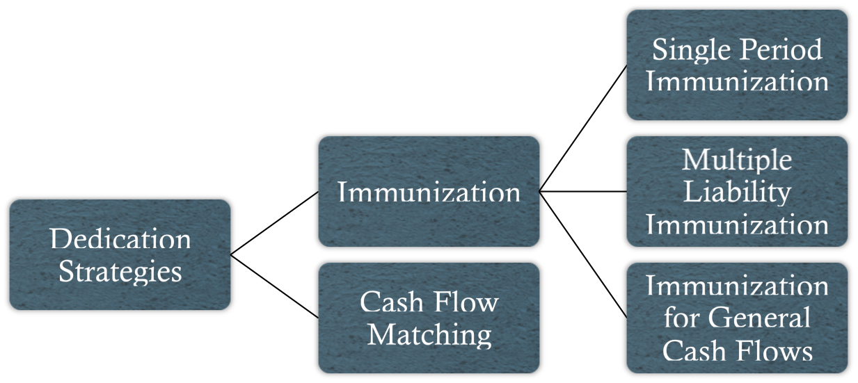 Study Session 9 | Reading 23 | Fixed-Income Portfolio Management, Part 1