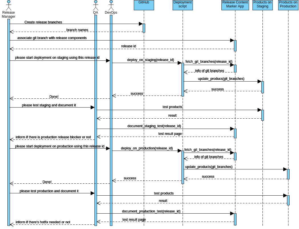 The Deployment Contents Marker Service