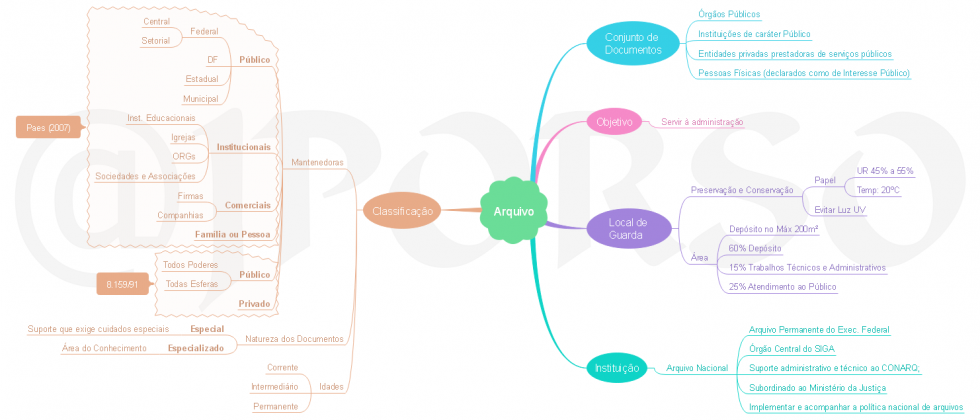 Mapa mental: centralize seus estudos e otimize seu tempo!