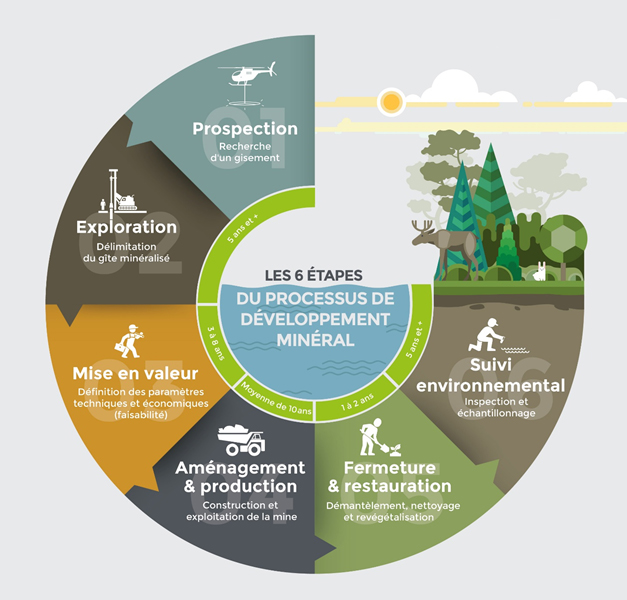 L'Industrie minière - Industrie minière - Association Minière du Québec