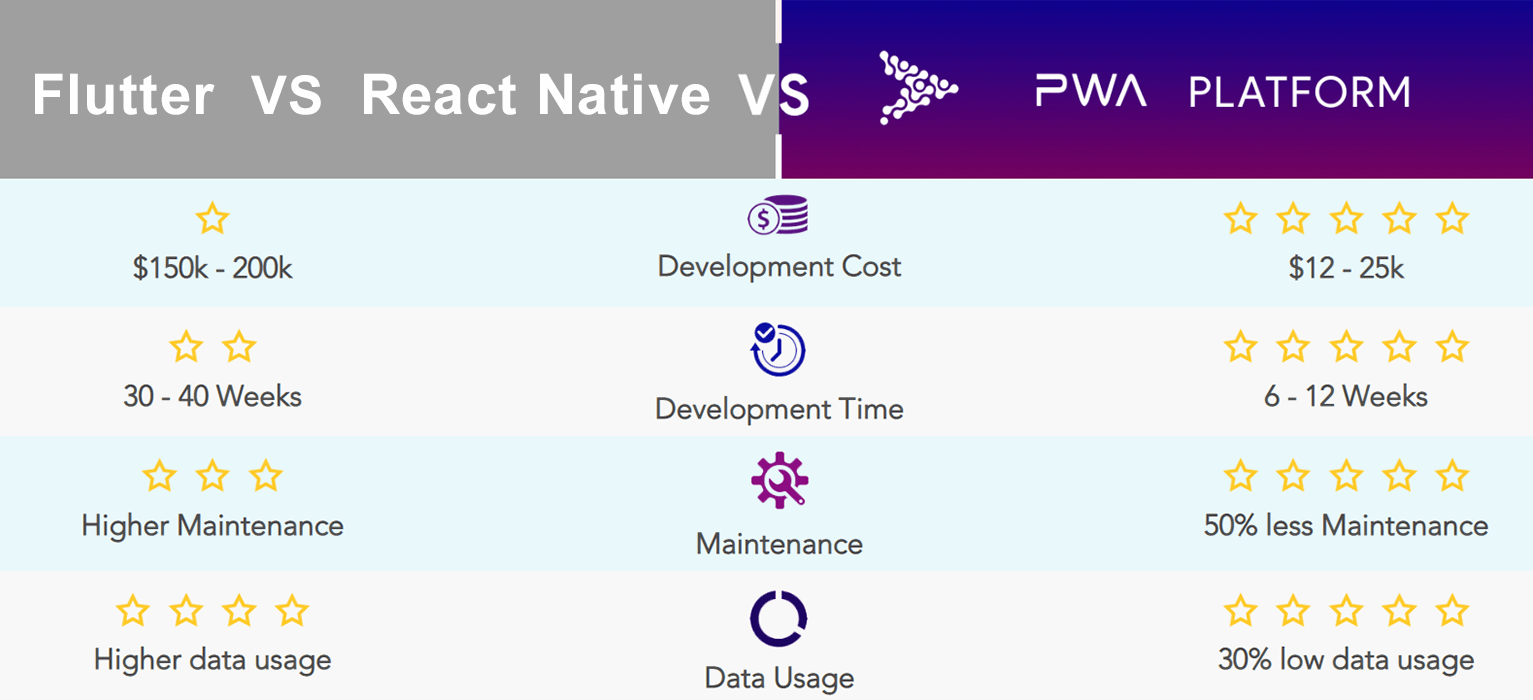 Comparison Between Ionic Vs Flutter Vs React Native Vs Pwa 9136