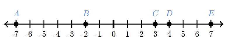 Number Opposites & Absolute Value - Kelli Sorich |Library |Formative