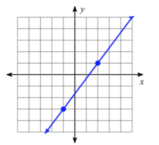 03B Finding Slope Given Graph Mendez - Jeanmarie Mullen | Library ...