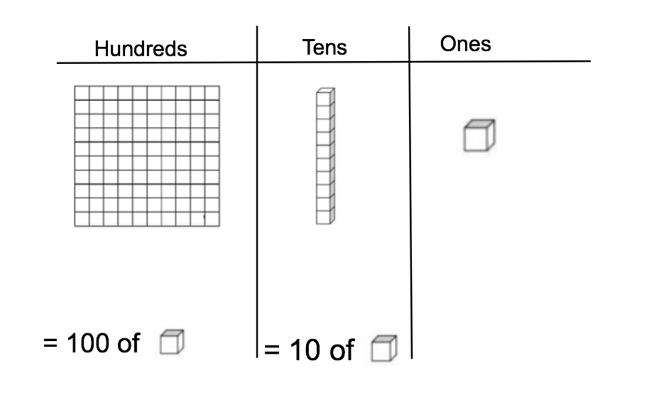 Building Numbers (Place values) - Jason Adams | Library | Formative