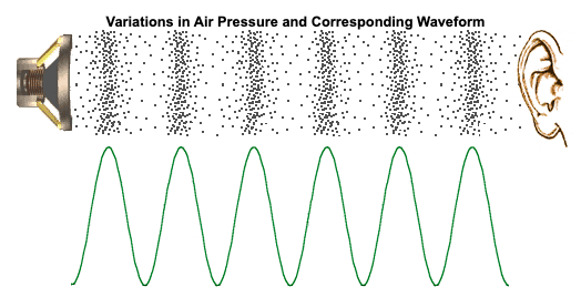 Sound Lesson 5 - How does sound move? - Berkeley Gadbaw | Library ...