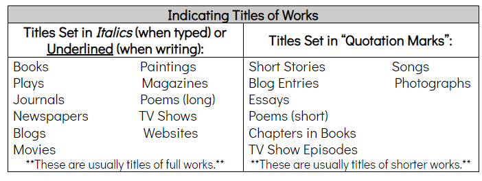 Grade 5- Indicating Titles of Works (L.1.2d) - Elementary Literacy ...