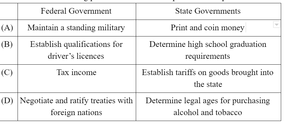 Unit 1 Multiple Choice AP Gov - Brooke Mowry | Library | Formative