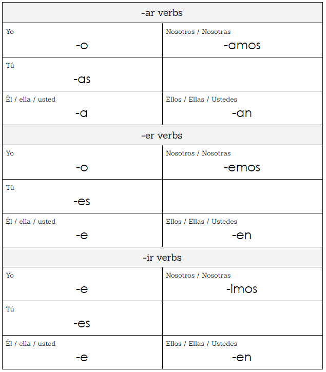 spanish 1 Verb conjugation practice - Joy Heath | Library | Formative