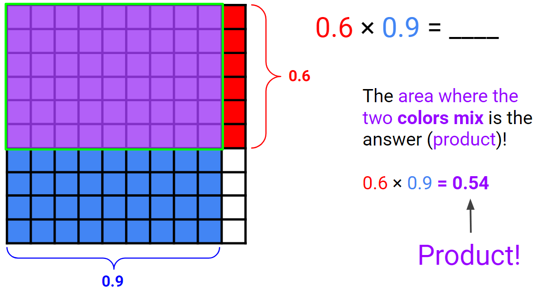 [Week 7] - Multiply Decimals - Models - Nicholas Glaeser | Library ...