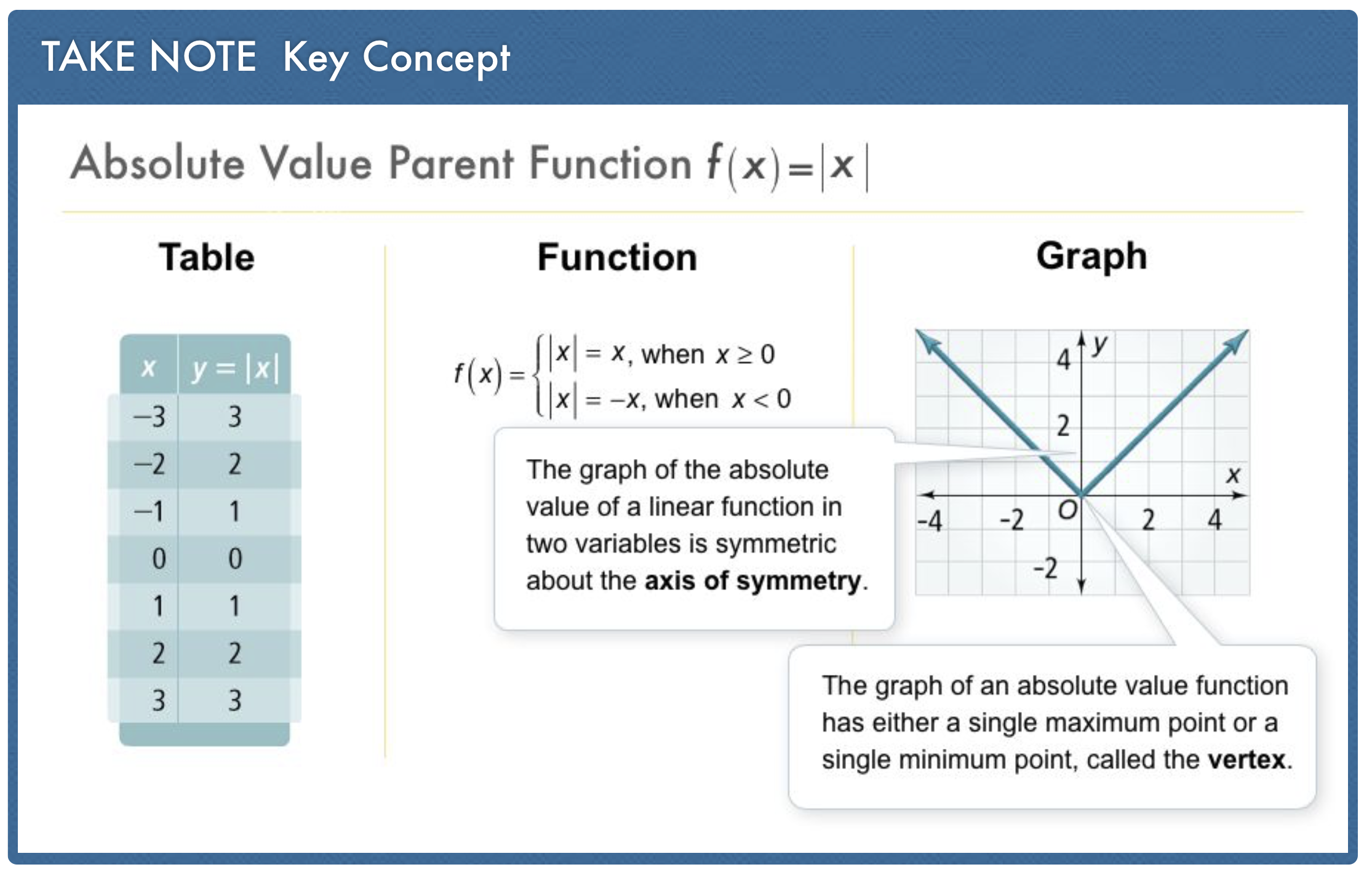 Algebra 2 2 7 Absolute Value Functions And Graphs Felix Gabathuler 