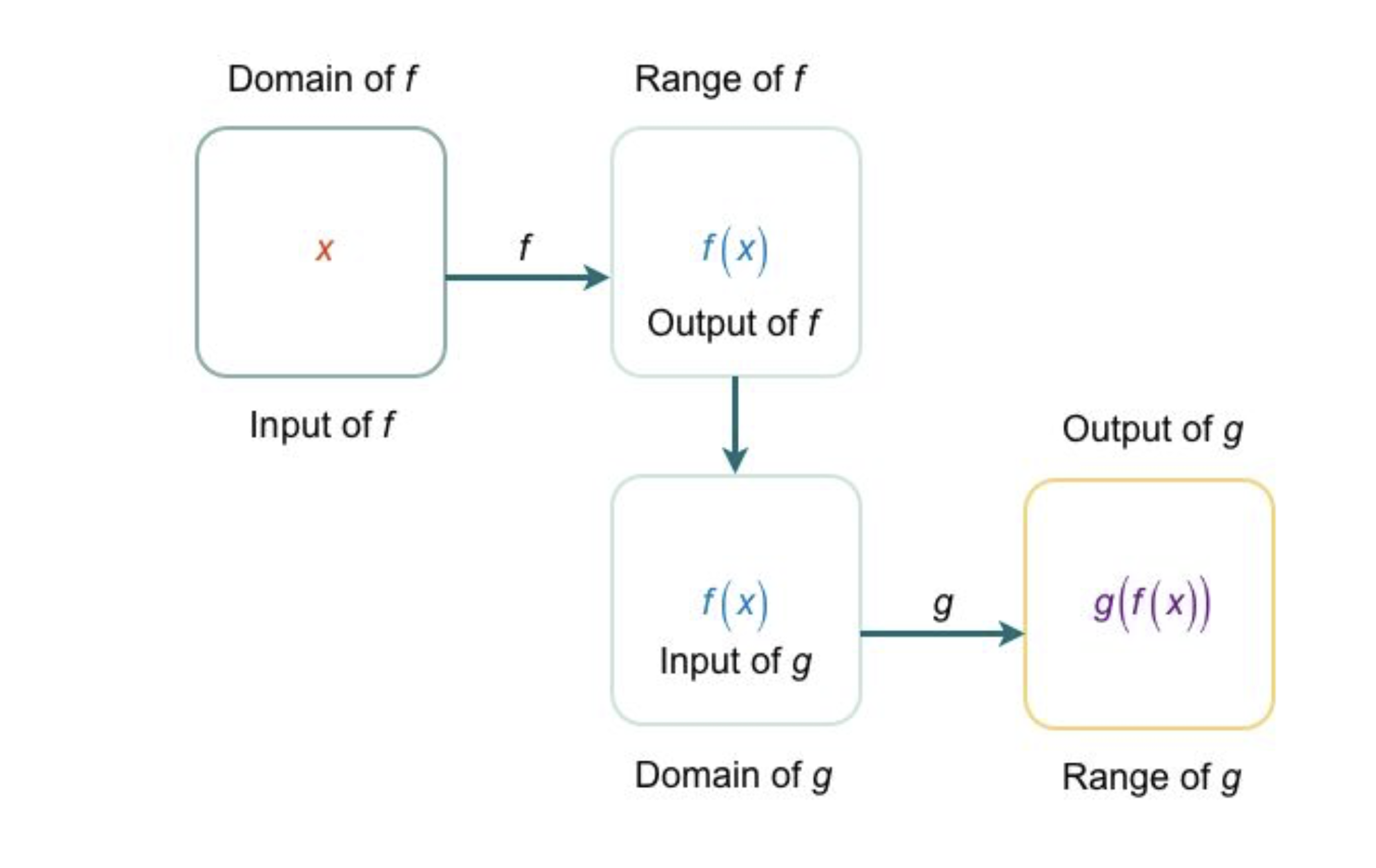Algebra 2 6-6 Complete Lesson: Function Operations - Matt Richardson ...