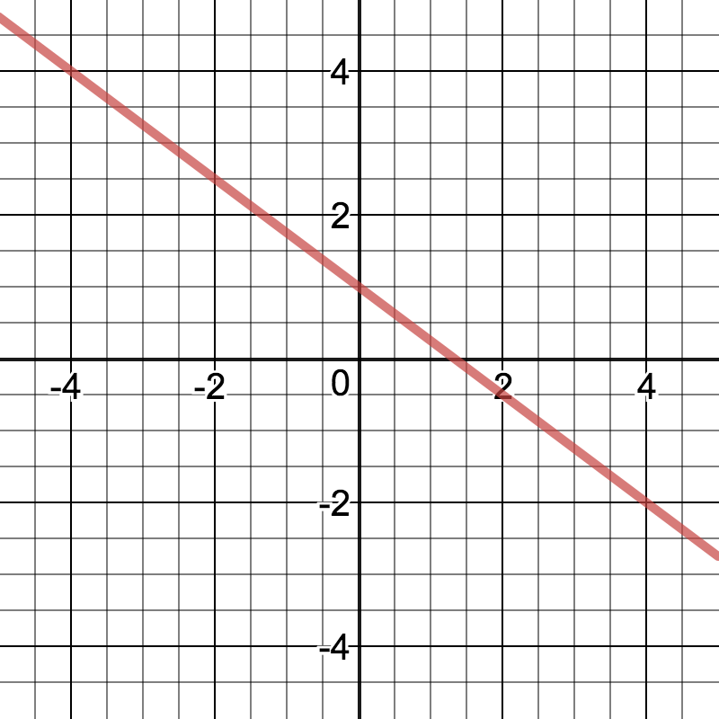 11/30 CW: Writing lines in Slope-Intercept Form - Miss Prosser ...