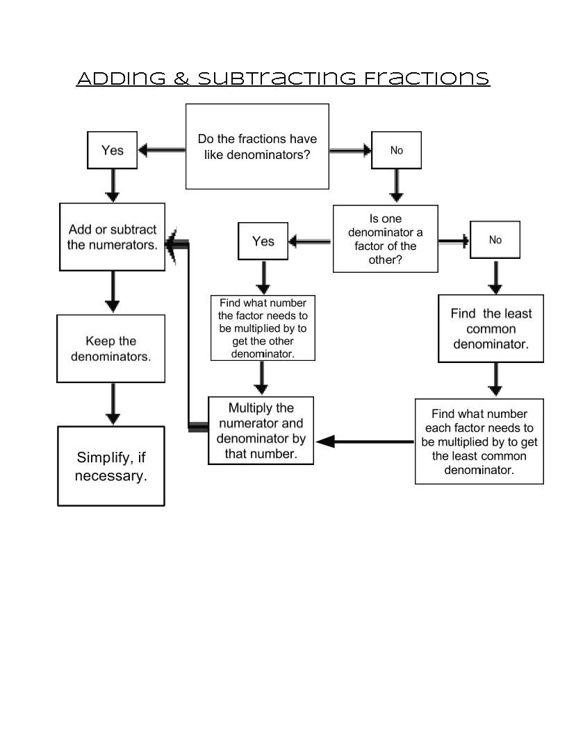 Adding and Subtracting Fractions - Rianna Daughtry | Library | Formative