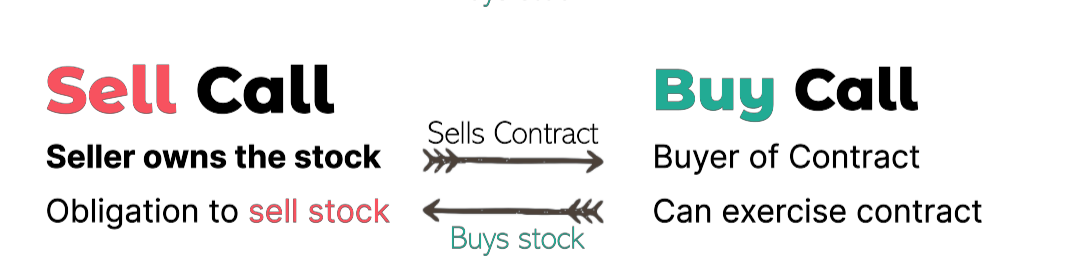 Making Money using Cash Secured Puts and Covered Calls