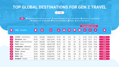 The Most Popular Gen Z Travel Destinations | APR Travel Blog