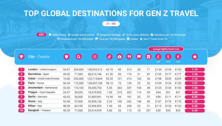 The Most Popular Gen Z Travel Destinations | APR Travel Blog