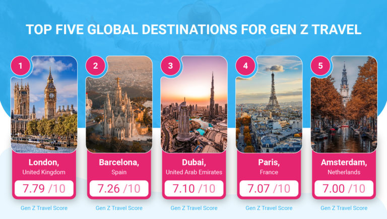 The Most Popular Gen Z Travel Destinations | APR Travel Blog