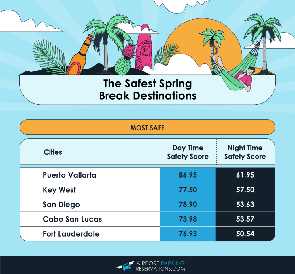 Best Spring Break Destinations for 2024