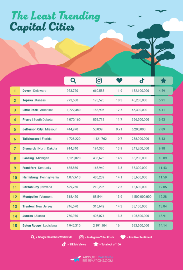 What are the Most Trending Capital Cities in US?