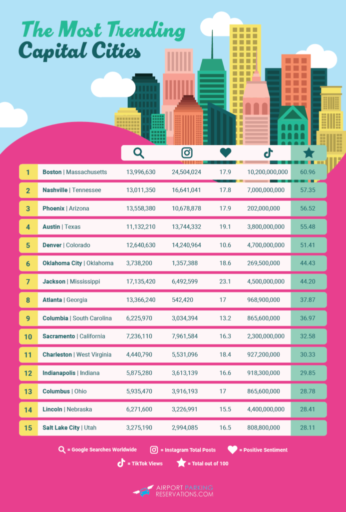 What are the Most Trending Capital Cities in US?