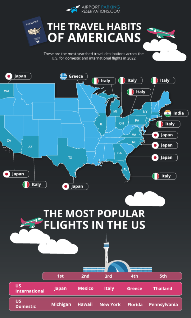 The Most Popular Destinations for US Travelers