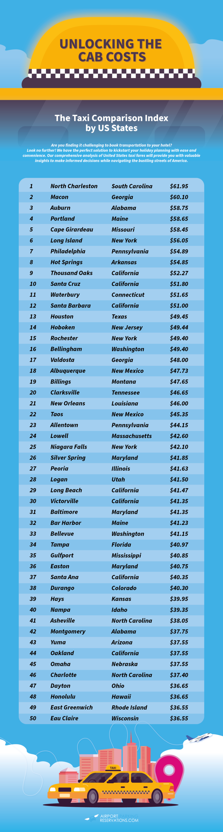 US Taxi Rank Index - Finding an Affordable Hotel Transfer