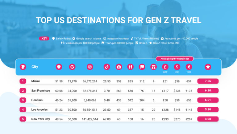 The Most Popular Gen Z Travel Destinations | APR Travel Blog
